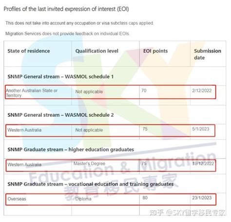 西澳州担保【2023年2月】eoi邀请 官报数据出炉！sky移民专家团队，带你走向成功之路！ 知乎
