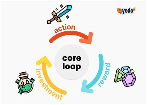 Expert Tips For Simplifying The Core Loop In Game Design Yodo1
