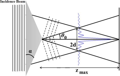 Shows Transmission Of BesselGauss Beam From The Axicon And Its