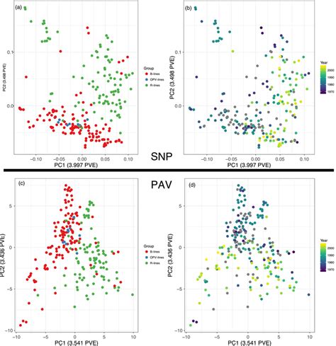 Principal Component Analysis Of Snp Ab And Presenceabsence