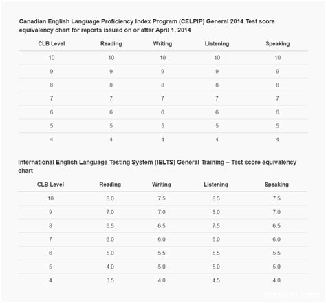 Celpip And Ielts Comparison Examination Ssat Tutoring Sat Tutoring