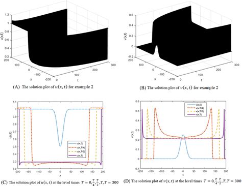A The Solution Plot Of Uxt For Example 2 B The Solution Plot Of