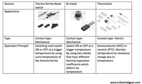 Thermistor Working Principle Understanding Temperature Sensing Industrial Gyan