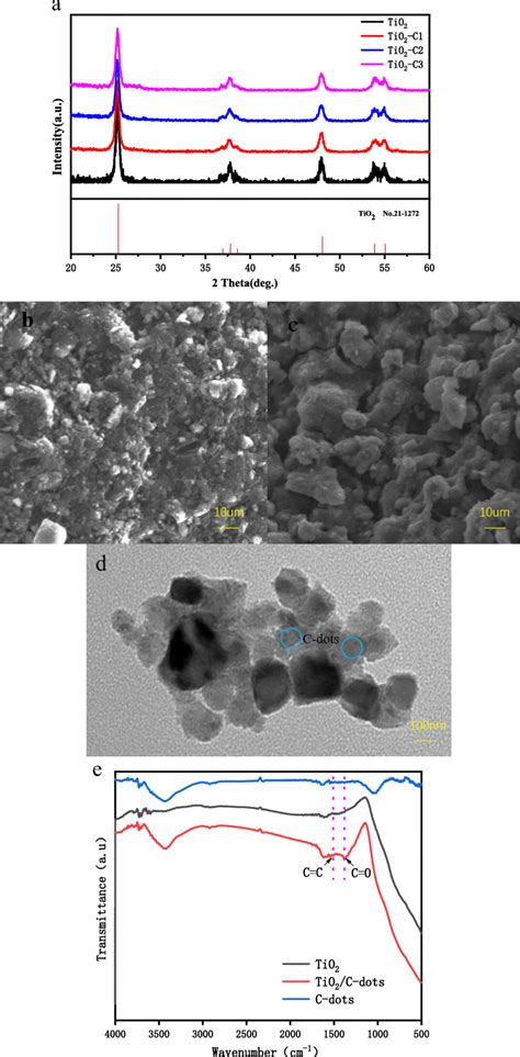 XRD Patterns Of Different Mass Ratios Of TiO2 C A SEM Image Of Bare Download Scientific