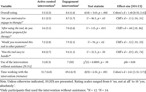 Acceptance And Feasibility Of The Interventions Download Scientific Diagram