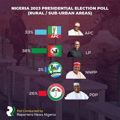 Obi Leads Tinubu Atiku Kwankwaso In Another Rural Sub Urban Poll