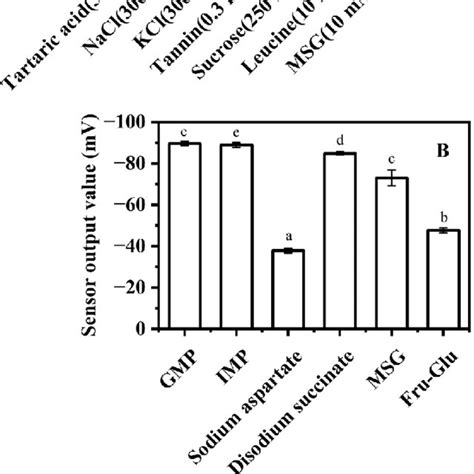 Selectivity Of Umami Taste Sensor A Responses Of Umami Taste Sensor