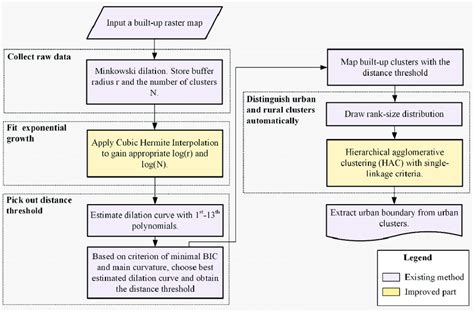 Flowchart Of Urban Boundary Delineation Download Scientific Diagram