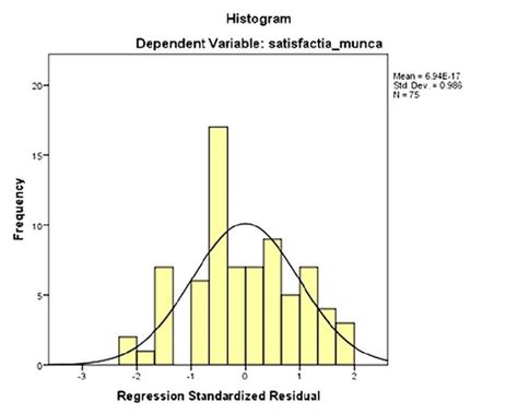 Histogram Of The Dependent Variable Work Satisfaction Download Scientific Diagram