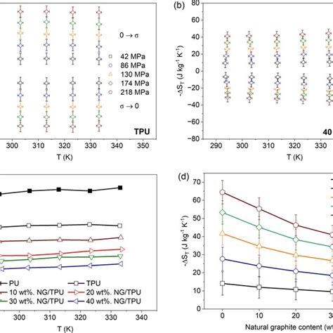 A Heat Flux As A Function Of The Temperature From Dsc Measurements For Download Scientific