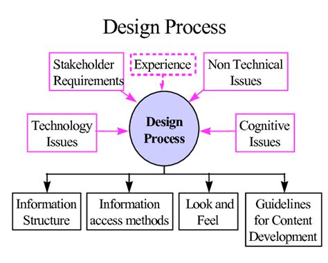 Web Site Design Process Download Scientific Diagram