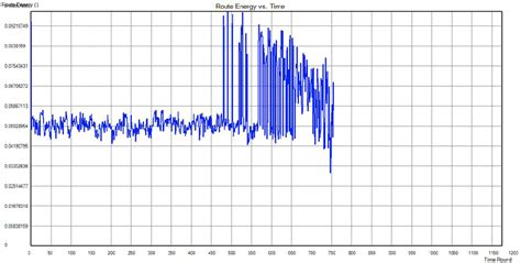 Energy Consumption Evolution Download Scientific Diagram