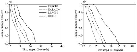 An Energy Efficient And Balance Hierarchical Unequal Clustering Algorithm For Large Scale Sensor