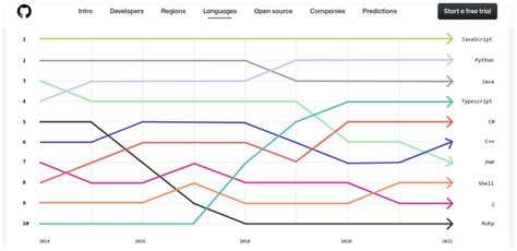 Rian Yulianto W On Linkedin Github Octoverse Data