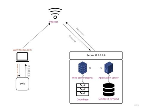 Adedayo Adepoju On Linkedin Webinfrastructure Backendengineering Techdesign