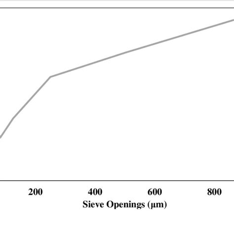 The Sieve Analysis Of Micro Aggregate Download Scientific Diagram