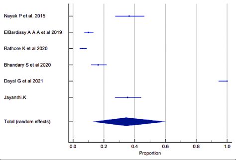 Pooled Prevalence Of Traumatic Dental Injuries Taking Ellis Classification Download Pooled Prevalence Of Traumatic Dental Injuries Taking Ellis Classification Download