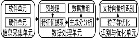 Tennis Pattern Recognition System And Method Based On Three Axis Acceleration Sensor Eureka