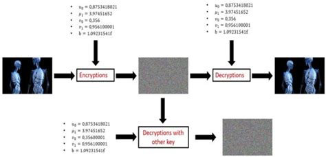 Figure 16 From Genetic Algorithm Using Feistel And Genetic Operator