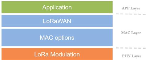 Lorawan Long Range Wide Area Network Stack From A Network