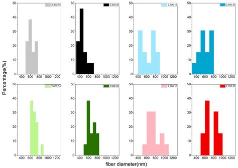 Materials Free Full Text Developing Lignosulfonate Based Activated Carbon Fibers
