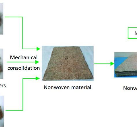 Flow Chart Of The Composite Manufacturing Process Download