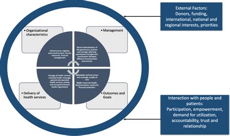 A Conceptual Framework Showing The Elements And Aspects Of Health