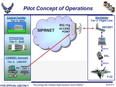 U S Air Force Skl Wireless And Black Data Distribution System Overview