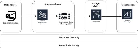 Real Time Sales Analytics Using Kappa Architecture By Sysco Labs Sri