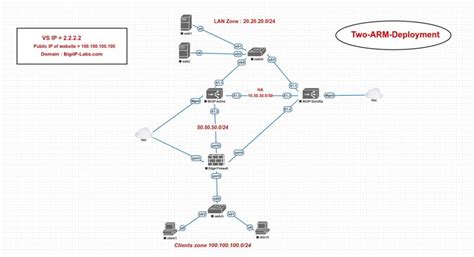 F5 Ltm Networking Cybersecurity Loadbalancing Applicationdelivery