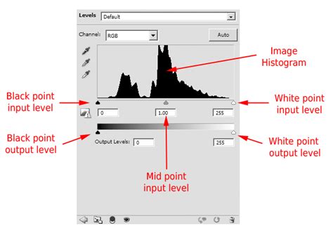 Histogram Photoshop