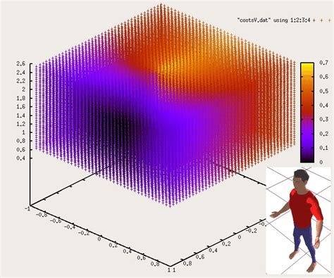 8 The Costs Of Visibility Function Distributed Around The Human With