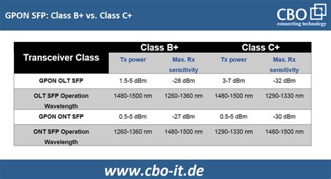 Basics Of Gpon Sfp Transceivers