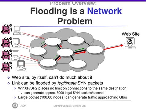 PPT Flow Cookies Bandwidth Amplification As Flooding Defense PowerPoint Presentation ID