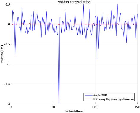 Outputs Observed By RBF And RBF Using Bayesian Regularization A Download Scientific Diagram