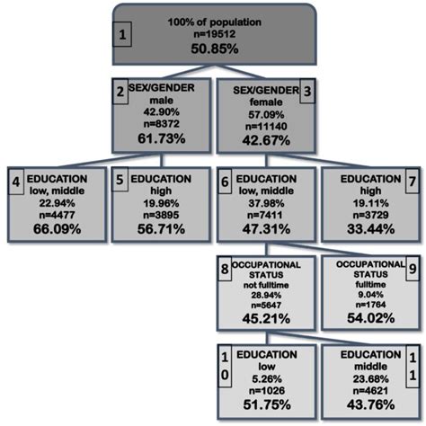 Strategy 1 Splitting Variables Proportion Of Study Population And Download Scientific Diagram Strategy 1 Splitting Variables Proportion Of Study Population And Download Scientific Diagram