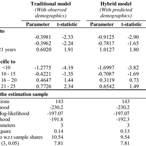 Trip Generation Model Measures Of Fit In The Validation Subsets