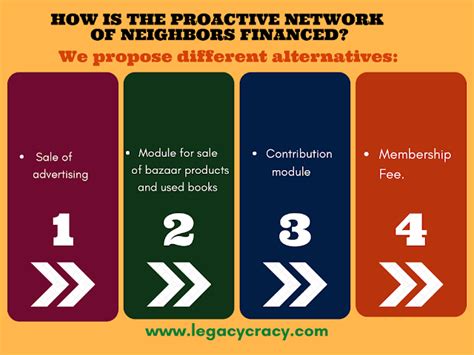 How Is The Proactive Network Of Neighbors Financed
