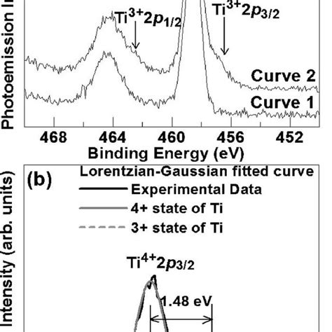 A Xps Spectra Of The Ti 2p Core Level And B Gaussian Lorentzian Curve Download Scientific