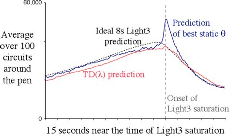 Figure 1 From Multi Timescale Nexting In A Reinforcement Learning Robot Semantic Scholar
