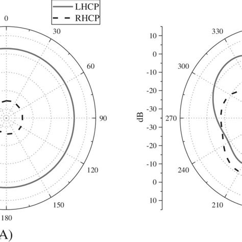 Simulated Radiation Patterns In The Azimuth A θ 30° And Elevation