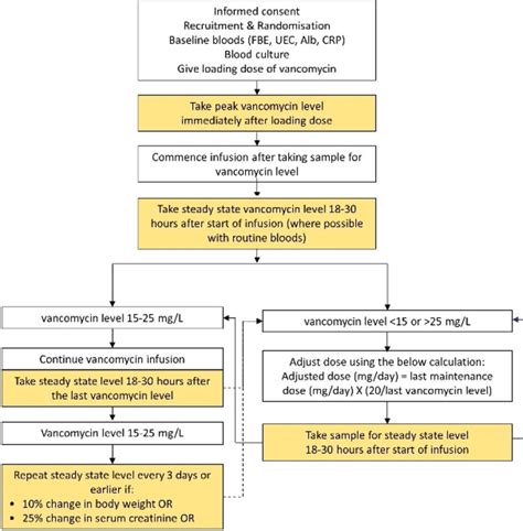 Continuous Infusions Of Vancomycin Level Monitoring Algorithm Alb