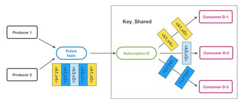 messaging apache pulsar