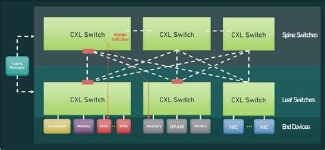How Cxl 30 Technology Will Affect Enterprise Storage Techtarget