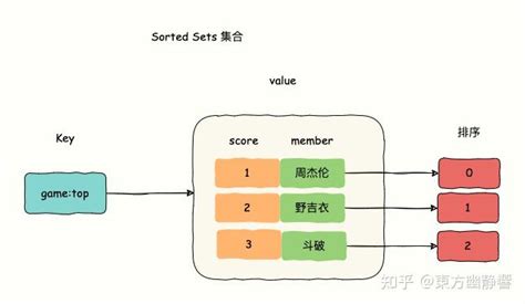 38 张图详解 Redis：核心架构、发布订阅机制、9大数据类型底层原理、rdb和aof 持久化、高可用架构、性能问题排查和调优 知乎