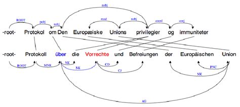 Visualization Of Aligned Parallel Dependency Trees A Prototypical Download Scientific Diagram