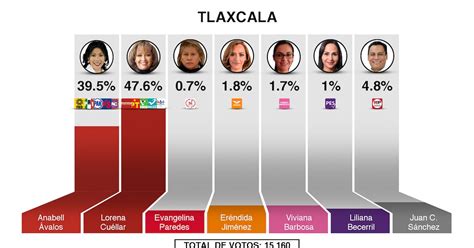 Elecciones En Tlaxcala Ine Confirmó Victoria De Morena Con Lorena