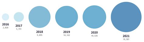 Web3 Developer Ecosystem Is Tiny But Steep Uptake In 2021 The New Stack