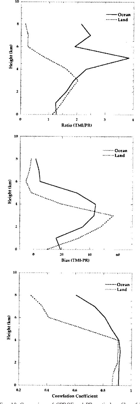 Figure 10 From The Evolution Of The Goddard Profiling Algorithm Gprof