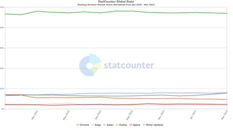 Por Qué Chrome Safari Y Edge Son Los Navegadores Más Usados En El Mundo Infobae